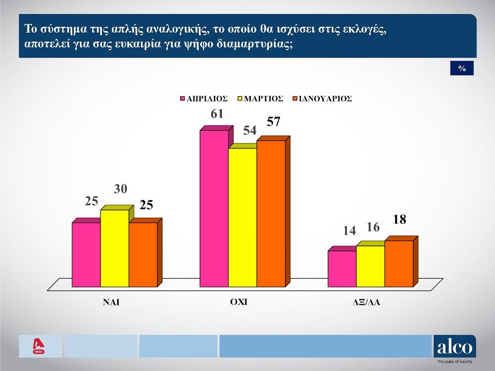Δημοσκόπηση Alpha: Στο 6,2 η διαφορά της ΝΔ από τον ΣΥΡΙΖΑ | Cretalive ειδήσεις